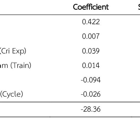 Determinants Of Technical Efficiency By Tobit Regression Model Download Scientific Diagram