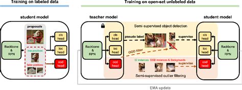 Figure 1 From Online Open Set Semi Supervised Object Detection Via Semi