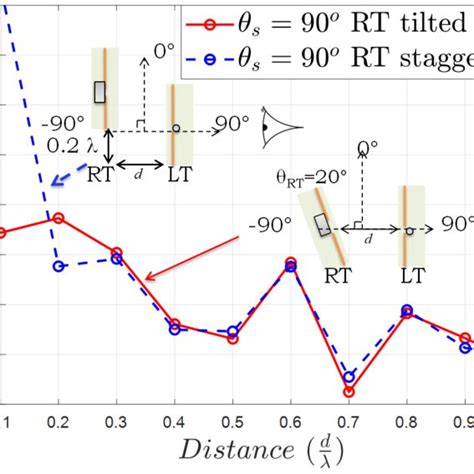 Modulation Depth D At Lt As Function Of The Distance D Between Tags Rt