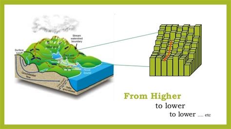 Watershed Analysis Using Gis