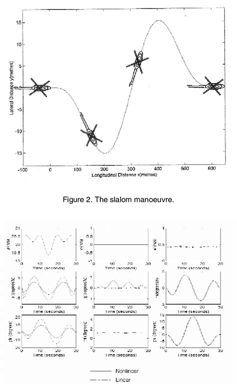 Comparison Of Inverse Simulation Results States Using Linear And Download Scientific Diagram