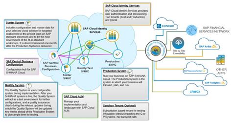 Saps4hana Sapfiori Sapfiori Fiori Sapcommunity Business