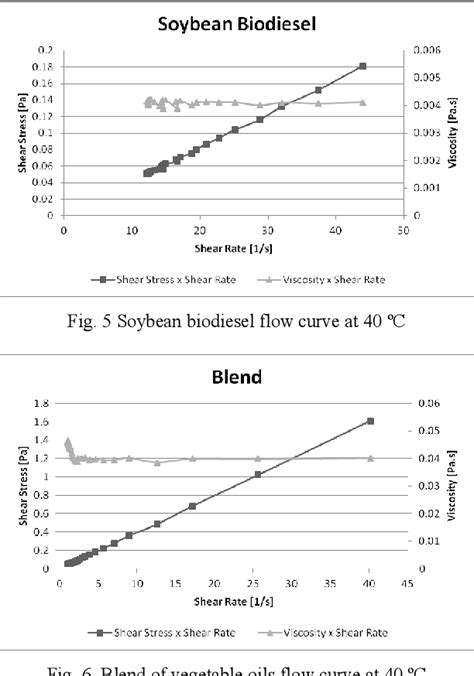 Edible Oil Viscosity Chart At Sean Hawker Blog