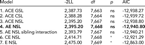 Univariate Model Fitting Results For Dp Download Table