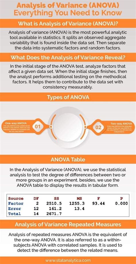 scarlett smith on linkedin anova statisticalanalysis datanalysis datascience datamining…