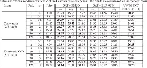 Table 1 From Poisson Gaussian Denoising Using The Exact Unbiased