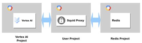 Extending Network Reachability Of Vertex AI Pipelines Cloud Ace Indonesia