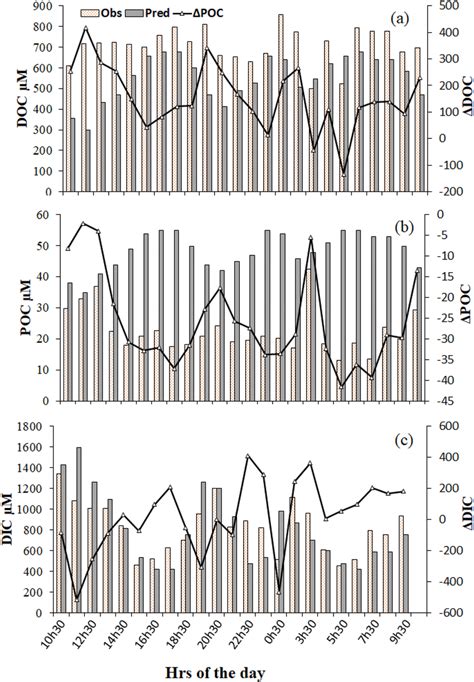 Doc Poc And Dic μm Internally Added” To The Estuary Download Scientific Diagram