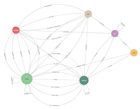 Neo4j Cybersecurity Auradb And Sandbox Graphs For Cybersecurity By Chintan Desai Neo4j