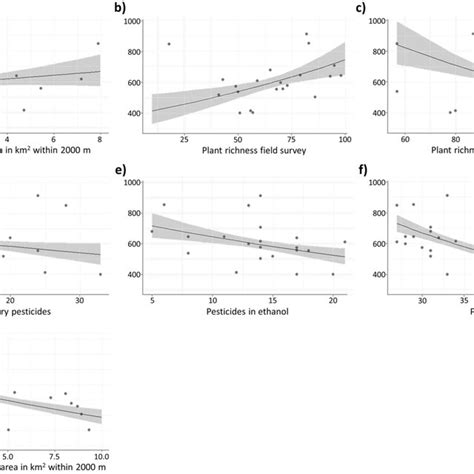 Marginal Effect Models For Glm A With Insect Species Richness As The Download Scientific