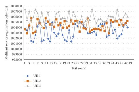 The Multicast Service Registration Delay Download Scientific Diagram