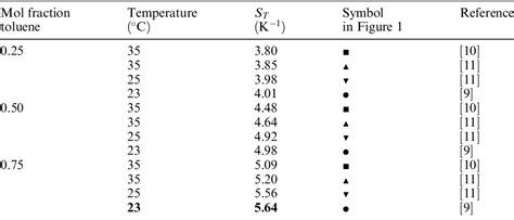 Table 1 From Unified Hydrodynamic Model Of Thermodiffusion And Cross Diffusion In Liquids