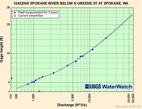 Usgs Waterwatch Streamflow Conditions