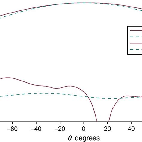 Simulated And Measured Radiation Pattern Of Fabricated Antenna With