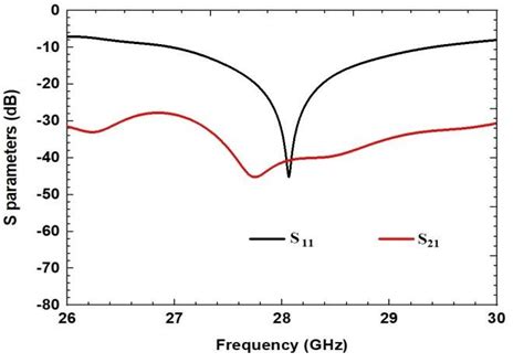 s parameters of proposed mimo antenna array download scientific diagram