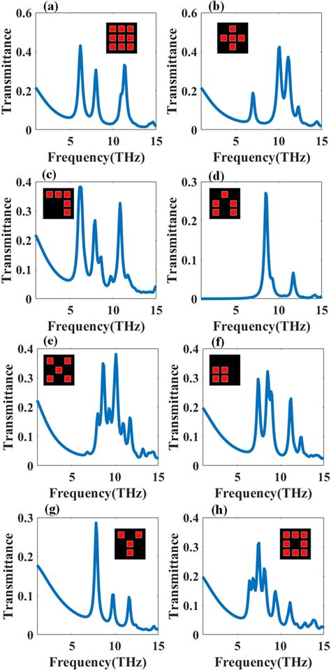 transmittance amplitude responses for various pixel configurations were