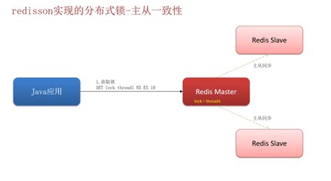 redis常见面试题（二） redis分布式锁、redisson、主从一致性、redlock红锁；redis集群、主从复制，哨兵模式，分片集群