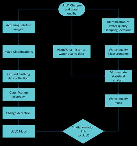 Research Design Flow Chart Download Scientific Diagram