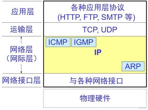 计算机网络 网络层上 ip数据报，ip地址，icmp，arp等 ip icmp igmp 网络层协议 csdn博客