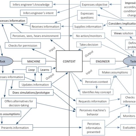 Model Of Human Machine Collaboration With Ai Application Download Scientific Diagram
