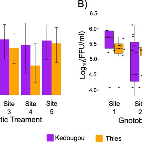 Larval Development In Different Complex Microbiomes Alters Zikv