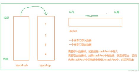 用双栈实现队列，巧妙运用栈原理模拟队列特性 用两个栈来实现队列的特性 写代码 csdn博客
