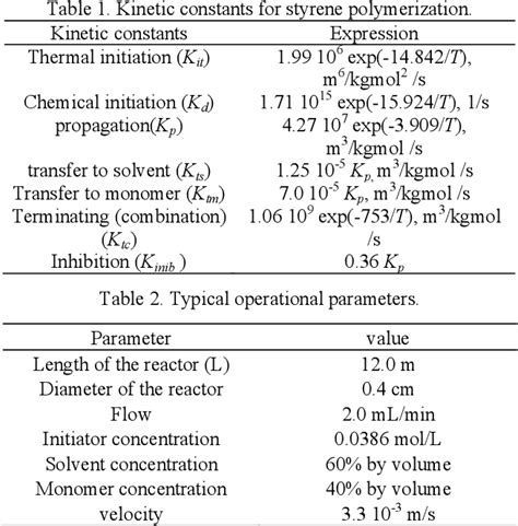 Table 1 From Characterizing A Tubular Polymerization Reactor By Washout Initiator Perturbation