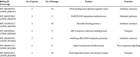 Seven Most Frequently Mutated Genes And Their Function Download Scientific Diagram