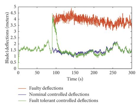 The Bade Deflections In The Faulty Deflections Nominal Deflections Download Scientific