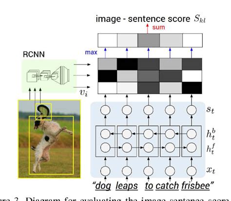 figure 3 from deep visual semantic alignments for generating image