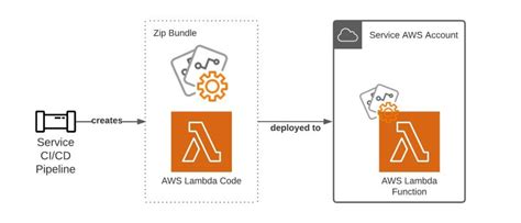 A Really Useful Pattern With Aws Lambda Powertools And Appconfig To