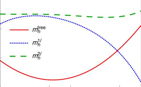 Lightest Higgs Mass M 2 H As A Function Of The Renormalisation Scale Q