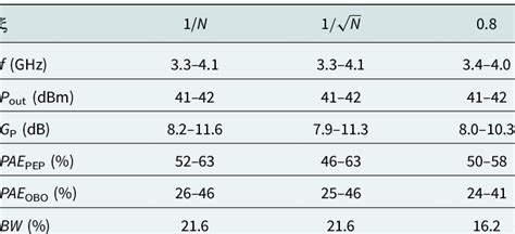 Measured Large Signal Performance Comparison Between Adpas With Download High Resolution