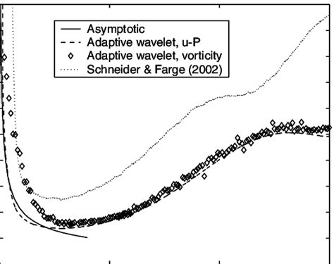12 Drag Curve For The Impulsively Started Cylinder At Re 3000