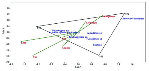 Canonical Correspondence Analysis Cca Ordination Plots Of Pb Cu Download Scientific