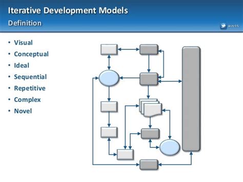 Iterative Development Models And Process Improvement