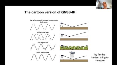 2023 Gnss Interferometric Reflectometry Short Course Concludes