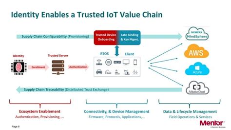 Identity Based Lifecycle Management For A Trusted IoT Supply Chain PDF