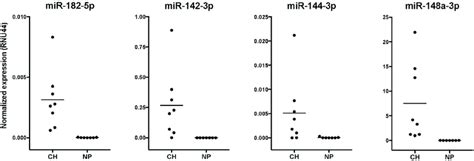Rt Qpcr Validation Of Mirna Expression In Chordoma Ch And Nucleus