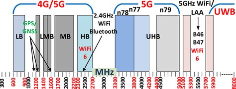 Circuits For 5g Rf Front End Modules International Journal Of