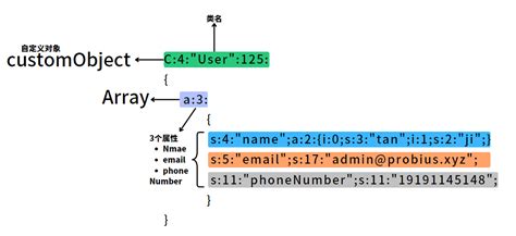 PHP反序列化基础 Hello CTF