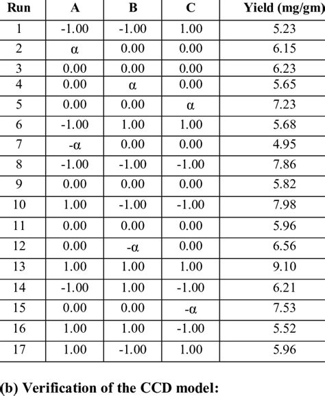 Experimental Code And Levels Of Factors In Ccd Download Table
