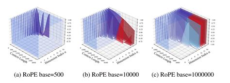 Gradient Blog Scaling Rotational Embeddings For Long Context Language