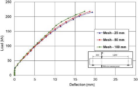 Variation Of Deflection With Respect To Representative Element Mesh Download Scientific Diagram