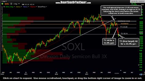 Soxl Final Price Target Hit For A 33 Gain Right Side Of The Chart