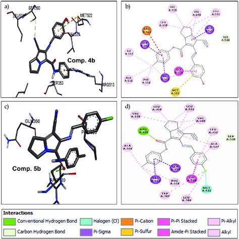 A 3d Docking Mode Of Compound 4b Into Cox 2 Pdb Code 1cx2 B 2d Download Scientific