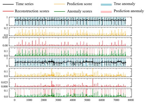 Unsupervised Deep Anomaly Detection For Industrial Multivariate Time