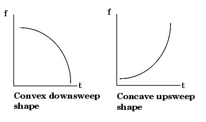 Chirp Signal Processing Toolbox