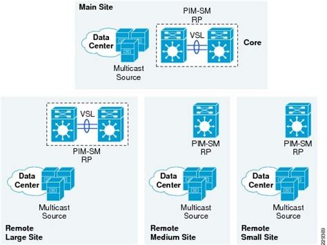 Solved Which Router Should RP Be Configured At Cisco Community