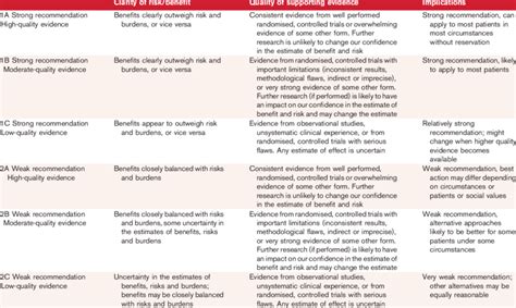 Grades Of Recommendation Grading Of Recommendations Assessment Download Scientific Diagram